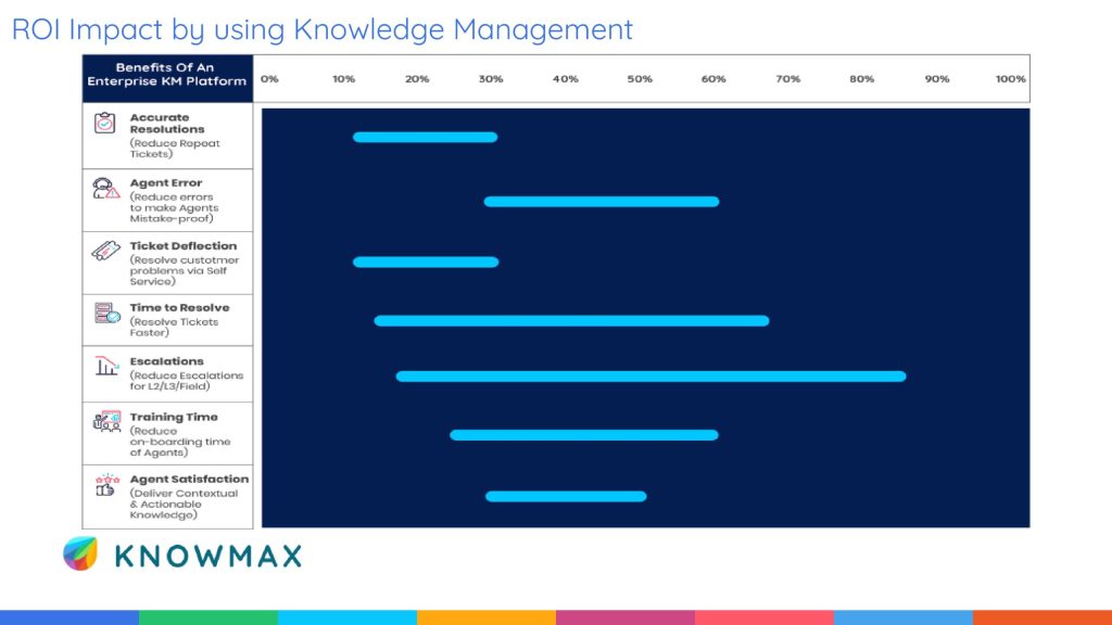 How KM Strategy Is Core To Improve Customer Experience?