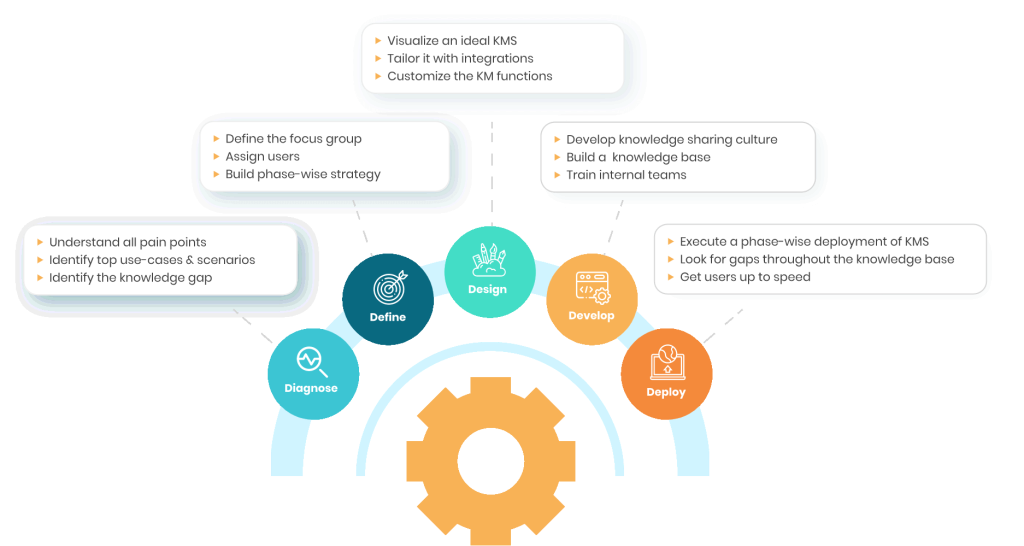 How To Implement A Knowledge Management Platform?