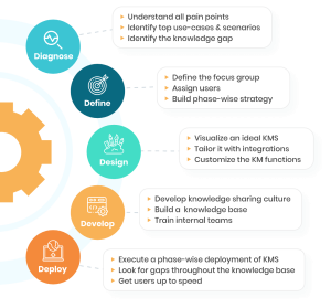 How To Implement A Knowledge Management Platform?
