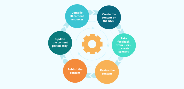 How To Implement A Knowledge Management Platform?