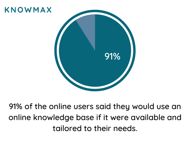 Why Knowledge Base For Customer Experience Important?