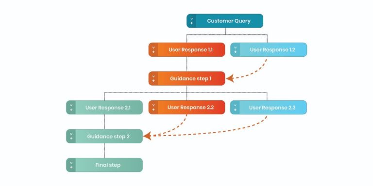 What Is First Contact Resolution? Importance & Ways To Improve It