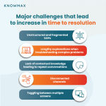 What is Time To Resolution and 7 Ways to Reduce It?