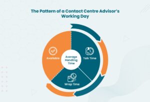 What Is After-Call Work (ACW) In Contact Centers & How To Reduce It?