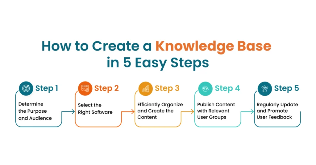 Build a Knowledge Base in 5 Easy Steps